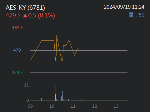 AES-KY(6781)-今日股價與歷史走勢+AES-KY討論區
