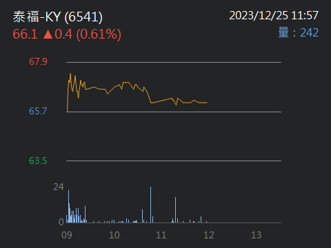 6541 泰福-KY - 終老快，好機會😄｜CMoney 股市爆料同學會