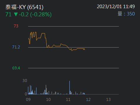 6541 泰福-KY - 看不懂😅｜股市爆料同學會