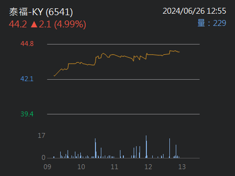 6541 泰福-KY - 下次就是美國市佔10趴才嚇人 ...｜CMoney 股市爆料同學會