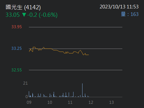 4142 國光生 - 天天跌，大盤漲也跌，大盤跌也跌...｜CMoney 股市爆料同學會