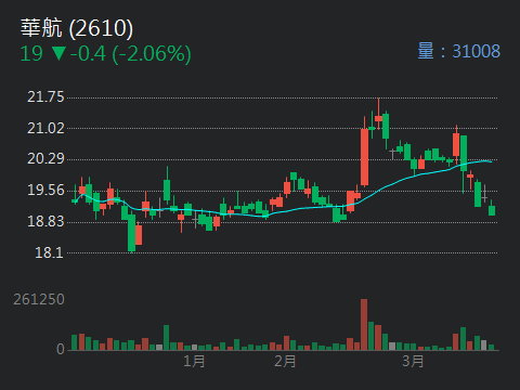 2610 華航 - 2月16日的大漲到21元，今天...｜CMoney 股市爆料同學會