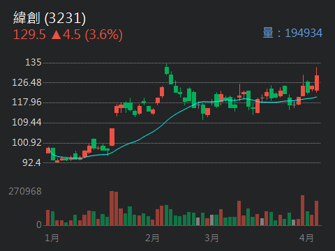 3231 緯創 - https://udn.com...｜CMoney 股市爆料同學會