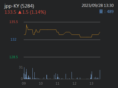 5284 jpp-KY - 贏家主力國票哥已開始重新進場, 請那些鳥不拉基搞笑的輸家主力...｜股市爆料同學會