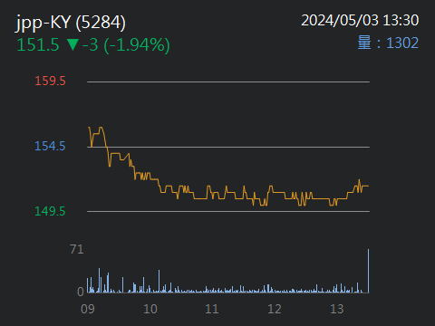 5284 jpp-KY - 先看看公司第一季應收帳款預計要...｜CMoney 股市爆料同學會