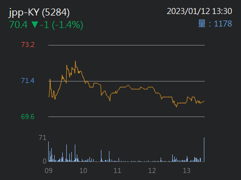 5284 jpp-KY - 請問jpp,到底有何魔力，量又不大，每天還超過5成是當沖，請...｜股市爆料同學會