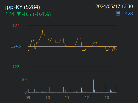 jpp-KY(5284) - 今日股價走勢+jpp-KY討論區