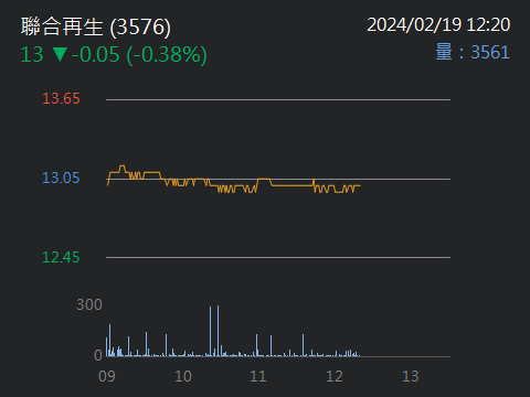 3576 聯合再生 - 放心啦，現在買至少贏過99%的...｜CMoney 股市爆料同學會