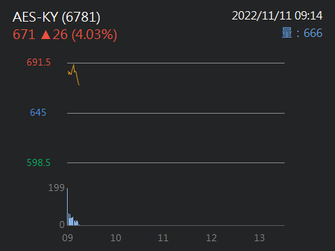 6781 AES-KY - 今日端看“外資概念股”是否有機...｜CMoney 股市爆料同學會
