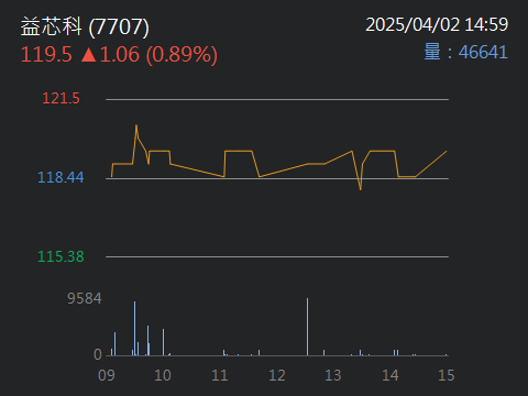 益芯科(7707)-今日即時股價與歷史行情走勢