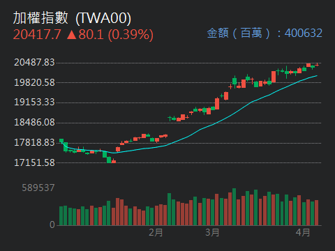 TWA00 加權指數 - 夜盤拉個300點好了｜CMoney 股市爆料同學會