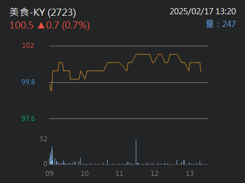 2723 美食-KY - 到底會不會漲啊｜股市爆料同學會