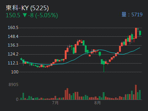 5225 東科-KY - 週五殺聲鶴唳，從籌碼結構來看，比起上週大股東減少1%，100...｜股市爆料同學會