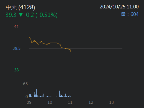 4128 中天 - 看看這集團經營團隊的模式，真的...｜CMoney 股市爆料同學會