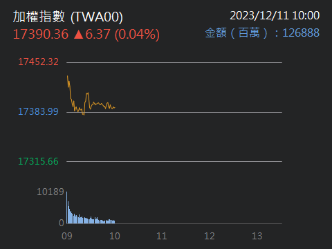 TWA00 加權指數 - 外資空單玩的很6️⃣啊｜CMoney 股市爆料同學會