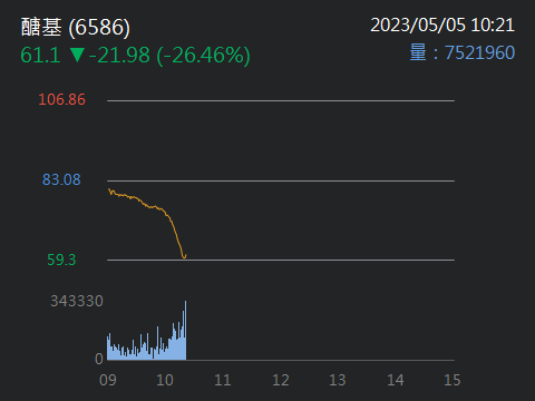 6586 醣基 - 不知道前面140 130 12...｜CMoney 股市爆料同學會