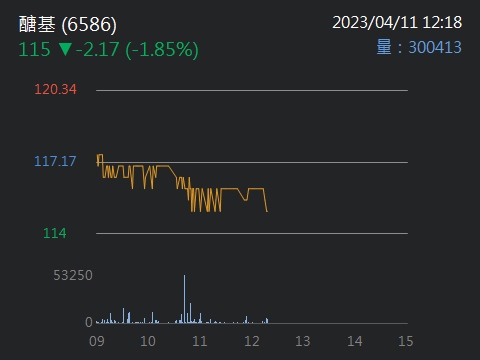 6586 醣基 - 溫水煮蛙｜CMoney 股市爆料同學會