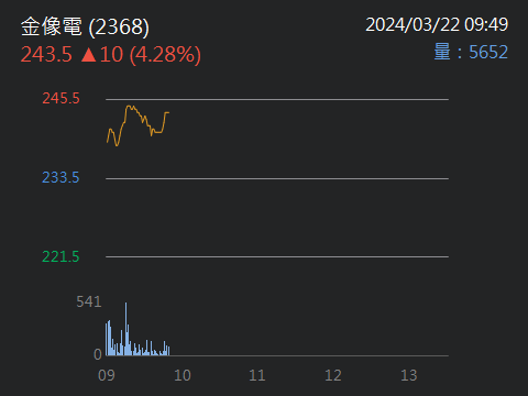 2368 金像電 - 🤣還在補｜CMoney 股市爆料同學會