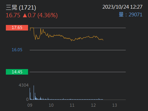 1721 三晃 - 等下會殺下來，凱基...｜CMoney 股市爆料同學會