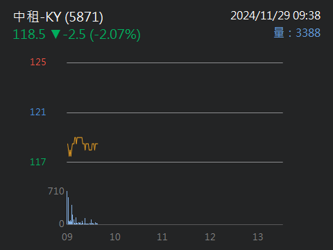 5871 中租-KY - 100以下再考慮吧｜股市爆料同學會