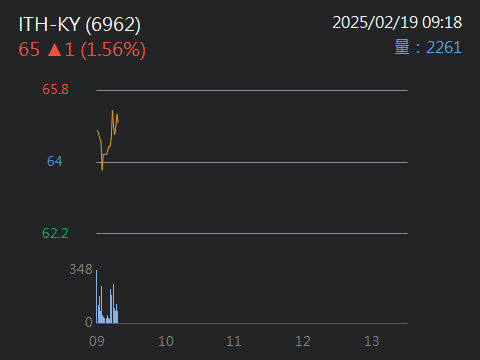 6962 ITH-KY - 成本65的各位,現在有安心點嗎 ? 還是又想減碼、下車 ? ...｜股市爆料同學會