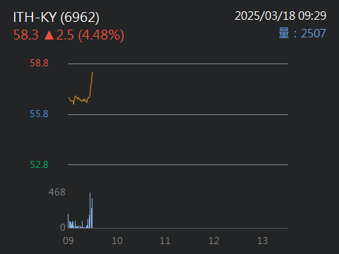 6962 ITH-KY - 恭喜58.7元持有100張的那位大大解套 ! 這區間的賣壓會...｜股市爆料同學會