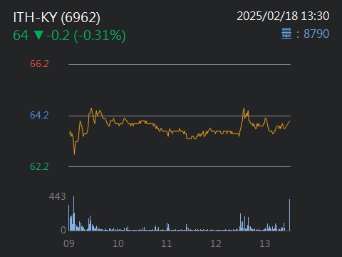 6962 ITH-KY - 我還在車上！ 你呢？ 股票不要天天盯、天天嘴，很累滴！｜股市爆料同學會