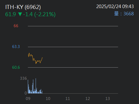 6962 ITH-KY - 其實今天若能收在62.0以上甚至62.5以上..... 就不...｜股市爆料同學會
