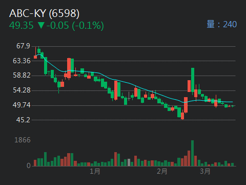 6598 ABC-KY - https://www.goo...｜CMoney 股市爆料同學會