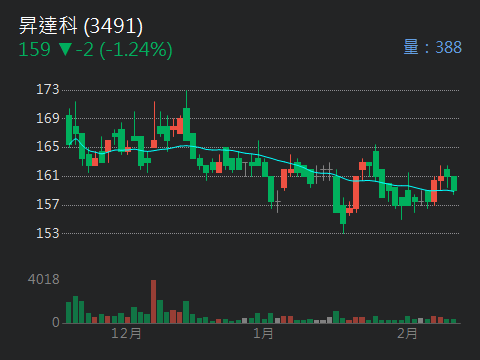 3491 昇達科 - 不要急，明年會漲 明年不漲，後年會漲 後年不漲，下一年才漲｜股市爆料同學會