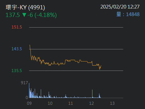4991 環宇-KY - 起來啊 不要下去啊！｜股市爆料同學會