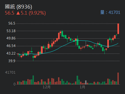 8936 國統 - https://hk.investing.com/news/...｜CMoney 股市爆料同學會
