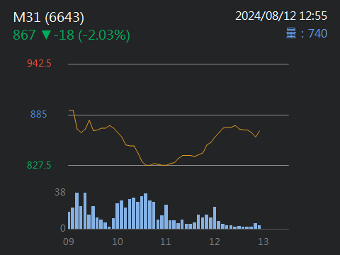6643 M31 - 最近4次被關後的走勢｜股市爆料同學會