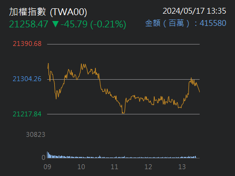 TWA00 加權指數 - 520行情成了個笑話｜CMoney 股市爆料同學會