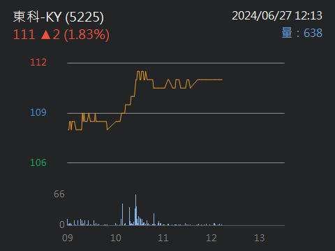 東科-KY(5225) - 今日股價走勢+東科-KY討論區