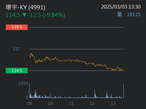 4991 環宇-KY - 大膽預言 今天開低 走最高 明天美股大漲 環宇今天賣出去的剛...｜股市爆料同學會