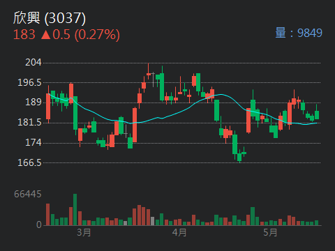3037 欣興 - 昨晚太晚發看法， https://www.cmoney.tw...｜CMoney 股市爆料同學會