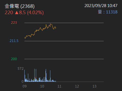 2368 金像電 - 小金， 乖離偏高， 要洗量，再...｜CMoney 股市爆料同學會