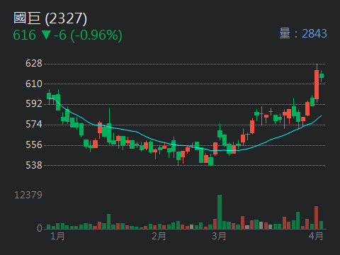 2327 國巨 - https://m.money...｜CMoney 股市爆料同學會