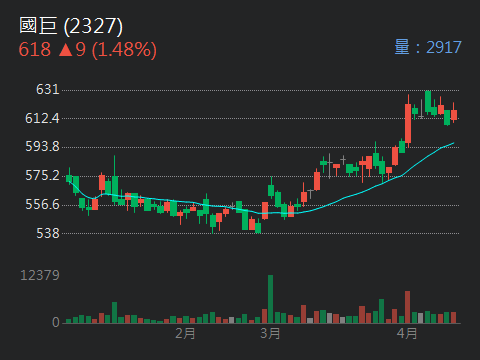 2327 國巨 - https://blog.ha...｜CMoney 股市爆料同學會