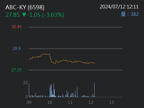6598 ABC-KY - 還會一直跌，老股東認股205股...｜CMoney 股市爆料同學會