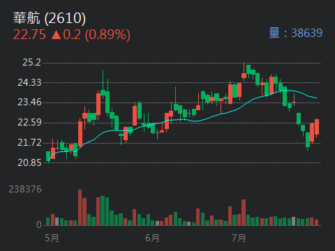 華航(2610) - 今日股價走勢+華航討論區