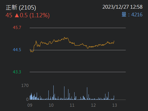 2105 正新 - 小新45撐住！！！！！｜CMoney 股市爆料同學會