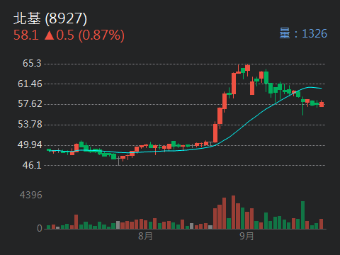 8927 北基 - ㄑ｜CMoney 股市爆料同學會