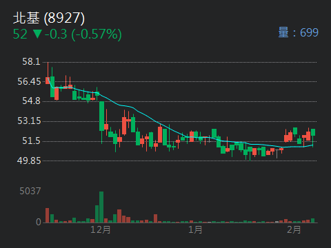 8927 北基 - https://tw.stock.yahoo.com/quo...｜股市爆料同學會