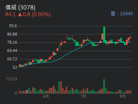 3078 僑威 - 外資+2439 投信0 自營商...｜CMoney 股市爆料同學會