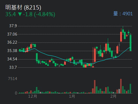 8215 明基材 - https://mops.twse.com.tw/nas/S...｜股市爆料同學會