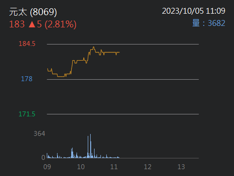 8069 元太 - 原來鰻魚飯住北北基，沒放假XD｜CMoney 股市爆料同學會