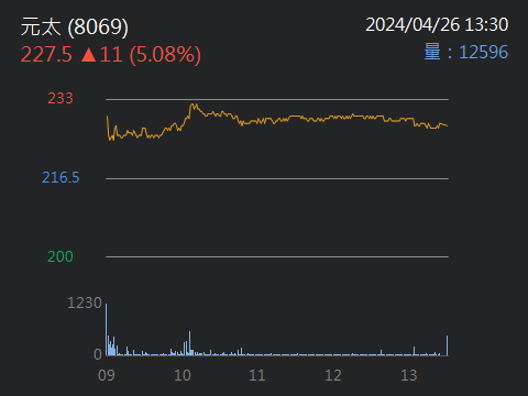 8069 元太 - https://www.digitimes.com.tw/t...｜CMoney 股市爆料同學會