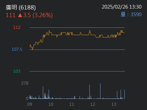 6188 廣明 - https://finance.ettoday.net/ne...｜股市爆料同學會